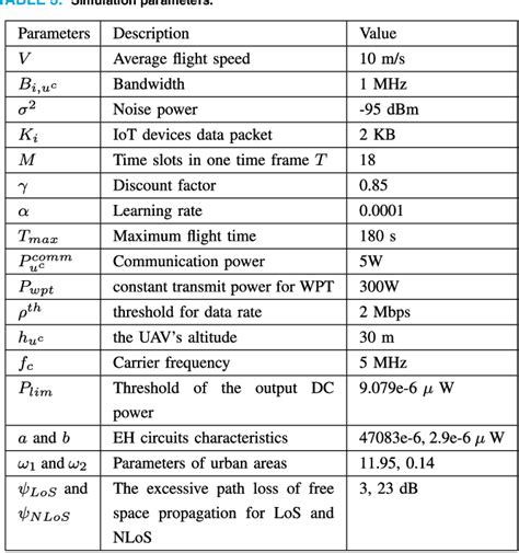 Table 3 From Meta Reinforcement Learning For UAV Assisted Energy Harvesting IoT Devices In