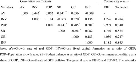 Correlation Matrix And Collinearity Test Results Download Scientific Diagram
