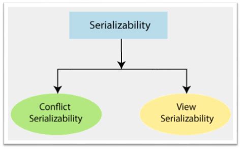 Serializability In Dbms In The Realm Of Database Management By