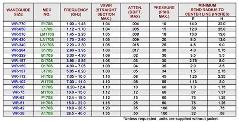 Microwave Engineering Corporation Rectangular Corrugated Waveguide