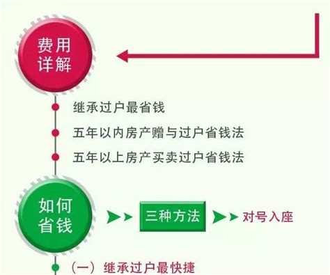 亲属房产过户流程 直系亲属房产过户手续 房产过户 大山谷图库
