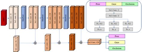 Multi Task Network Architecture Left Overall Architecture Top Right