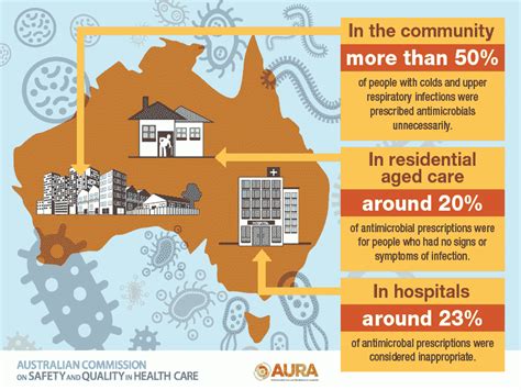 Antimicrobial Use And Resistance In Australia Keeping Australia