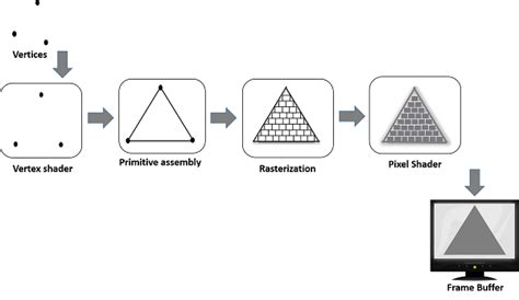 WebGL Graphics Pipeline