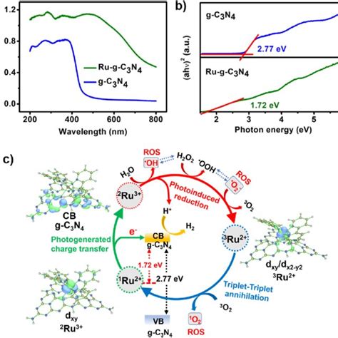 A Uv Vis Diffuse Reflection Spectra Of G C 3 N 4 And Ru G C 3 N 4 In A Uv Vis Diffuse Reflection Spectra Of G C 3 N 4 And Ru G C 3 N 4 In