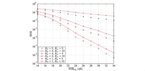 Ber Versus Designed Snr Multiuser Scenario With Different Numbers Of