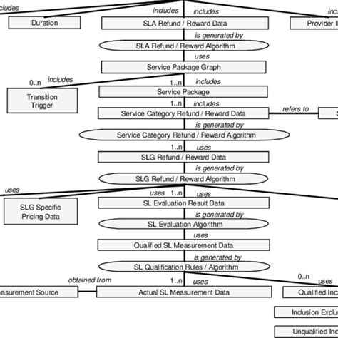 Primary Sla Semantic Elements And Relationships In Uml Download