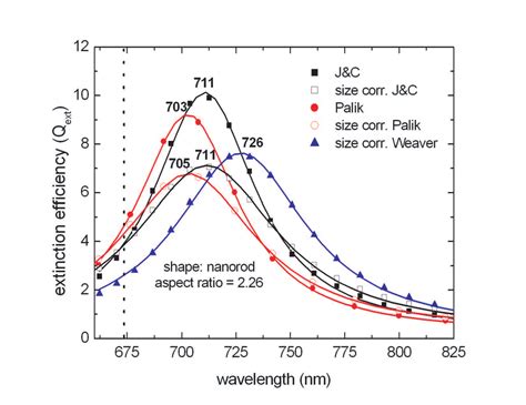 Simulated Extinction Spectrum Using Five Different Dielectric Functions Download Scientific