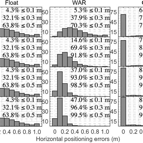 Distribution Of The Horizontal Instant Positioning Errors Of The Download Scientific Diagram