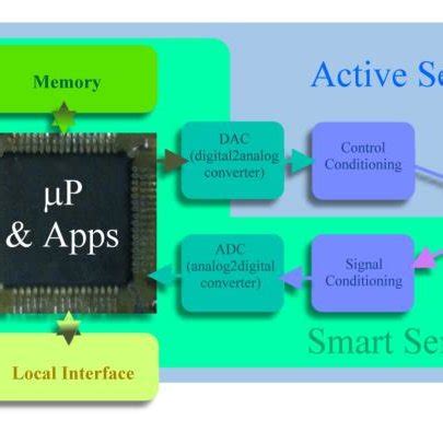 The Principal Components Architectures Of Smart Sensor Green 2 And Download Scientific