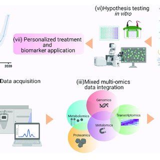 A Ever Growing Popularity Of Multi Omics Data Analysis Approach Download Scientific