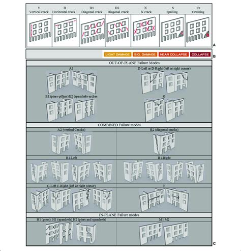 Taxonomy Adopted To Classify A Crack Types B Crack Severities