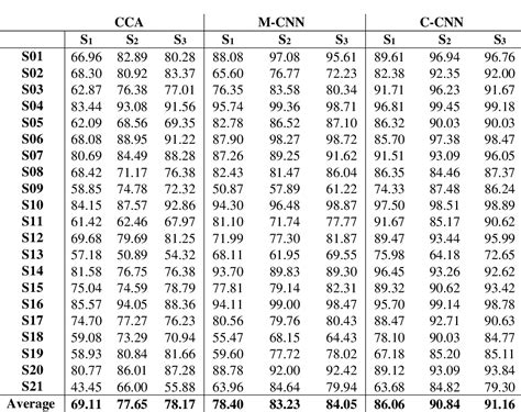 Table B2 From Enhancing The Decoding Performance Of Steady State Visual Evoked Potentials Based