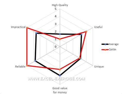 Understand Radar Chart In Excel Excel Tutorial Trainings Formulas