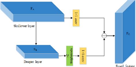 Figure 2 From Attention And Feature Fusion Ssd For Remote Sensing Object Detection Semantic