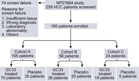 Randomized Phase Ii Placebo Controlled Study Of Codrituzumab In