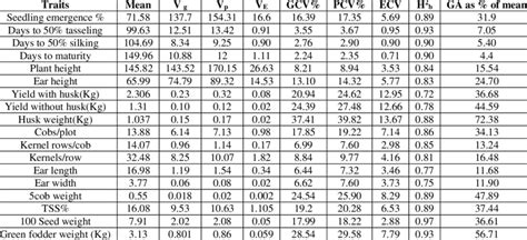 Estimation Of Range Mean Components Of Variance And Genetic Advance Download Scientific