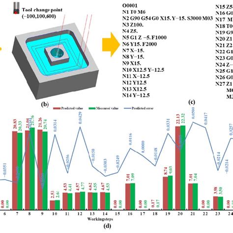 Prediction And Analysis Of Sample Energy Consumption A Part Download Scientific Diagram