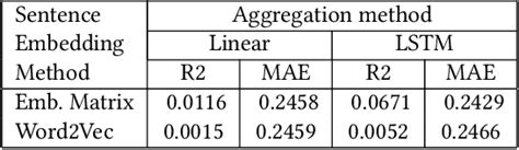 Table 1 From Sentence Embedding Based Emotion Recognition From Text Data Semantic Scholar
