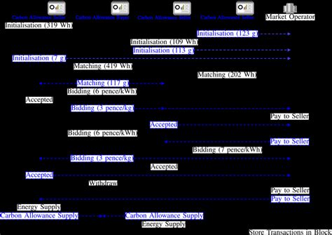 Execution Of Smart Contract Based Auction On The Peer To Peer Trading Download Scientific