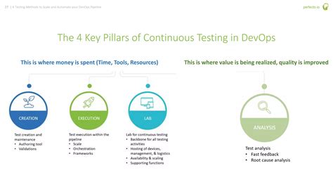 4 Testing Methods To Scale And Automate Your Devops Pipeline Ppt