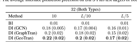 Geometric Transformers For Protein Interface Contact Prediction