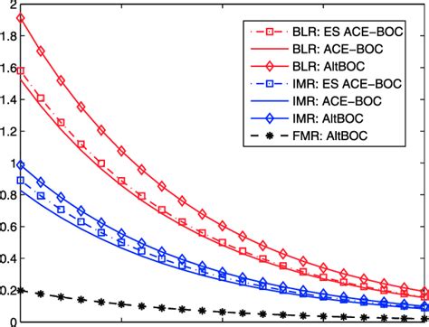 code tracking error under blr and imr of ace boc [1 1 3 3] its