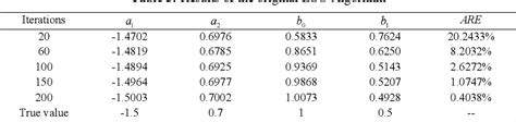 Table 3 From Wiener Model Identification Using A Modified Brain Storm