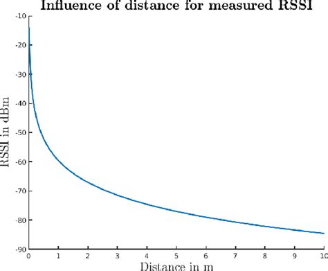 Design And Implementation Of An Rssi Based Bluetooth Low Energy Indoor