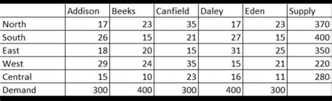 Solved Network Design Problem Using Excel Solver Use