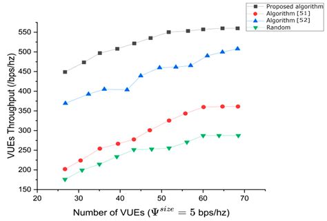 Optimizing V2x Communication Spectrum Resource Allocation And Power Control Strategies For Next