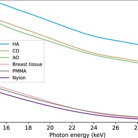 Linear Attenuation Coefficients μ Of The Phantom Materials In