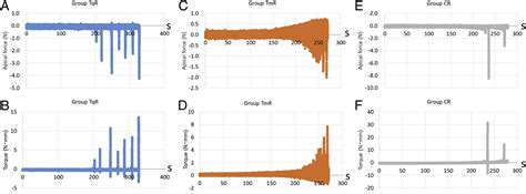 Dynamic Torque And Vertical Force Analysis During Nickel Titanium Rotary Root Canal Preparation