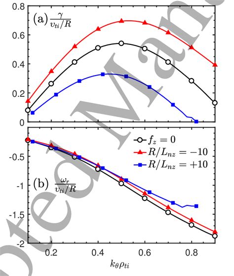 A Normalized Growth Rate γυ Ti R And B Real Frequency ω R υ
