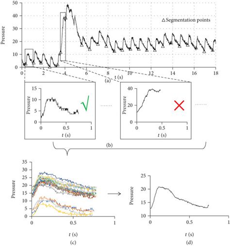 General Steps Of Tsa Combined With Signal Period Pulse Wave Quality