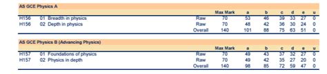 Complete Guide And Analysis Of OCR A Level Grade Boundaries PHYSICS