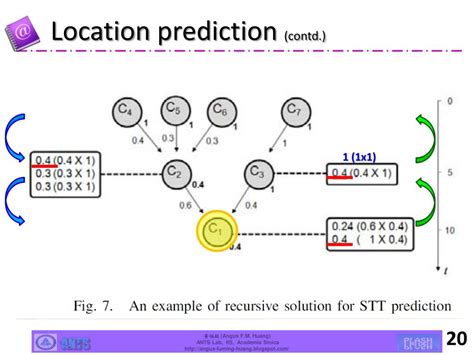 Ppt Exploring Spatial Temporal Trajectory Model For Location Prediction Powerpoint