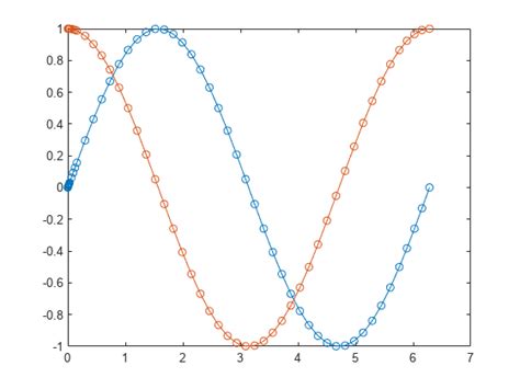 Solve Solve Ode Over Interval Or At Specified Points Matlab