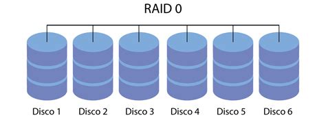 RAID 0 ou striping O que é para que serve e como funciona