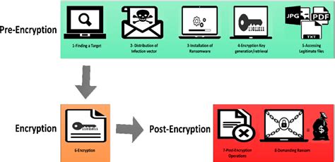 Figure 2 From Ransomware Detection Using The Dynamic Analysis And