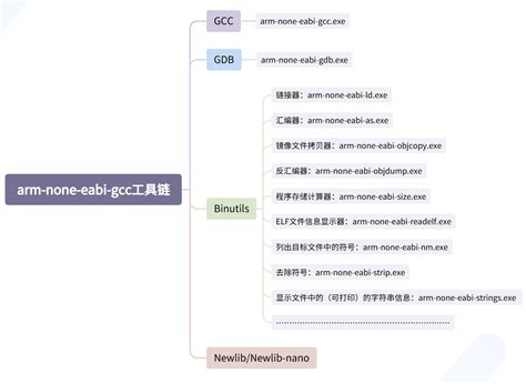vscode arm none eabi gcc交叉编译 makefile构建 openocd（基于stm32标准库的保姆级教程） csdn博客