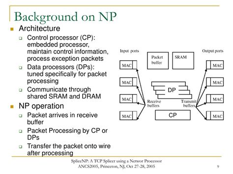 Ppt Splicenp A Tcp Splicer Using A Network Processor Powerpoint