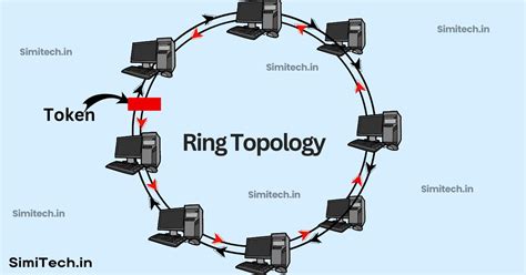 What Is Ring Topology Features How Does It Work SimiTech