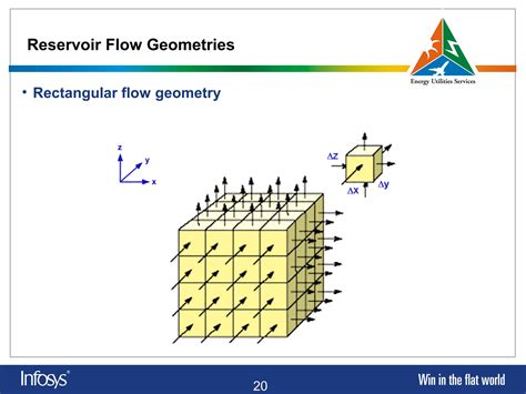 Overview Of Reservoir Simulation Basic Level Pdf