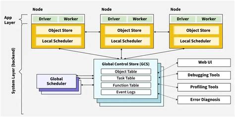 Ray Distributed Computing Framework Geeksforgeeks