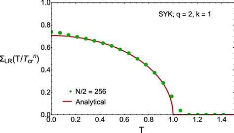 The Order Parameter Σ Lr Vs The Temperature In Units Of The Critical