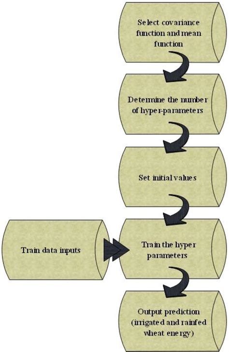 The Prediction Framework Is Based On The Gpr Model Download Scientific Diagram