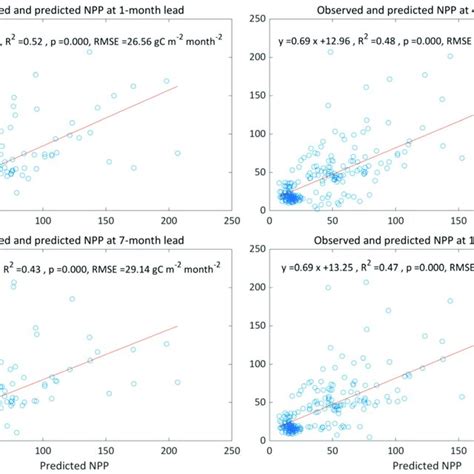 The Forecasting Skill Of Ocean Productivity For The Year 2021 Download Scientific Diagram