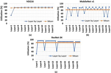 hardware utilization of neuromax for a vgg 16 b mobilenet v1 c
