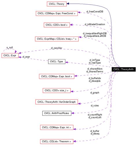 CVC Lite CVCL TheoryArith Class Reference